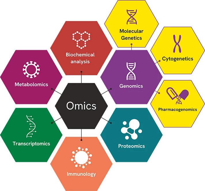 Pharma OMIC services | Revvity